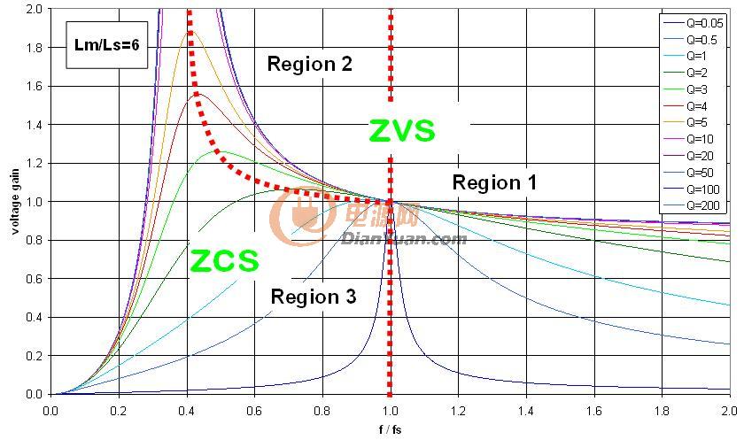 LLC的原理与设计-电源网